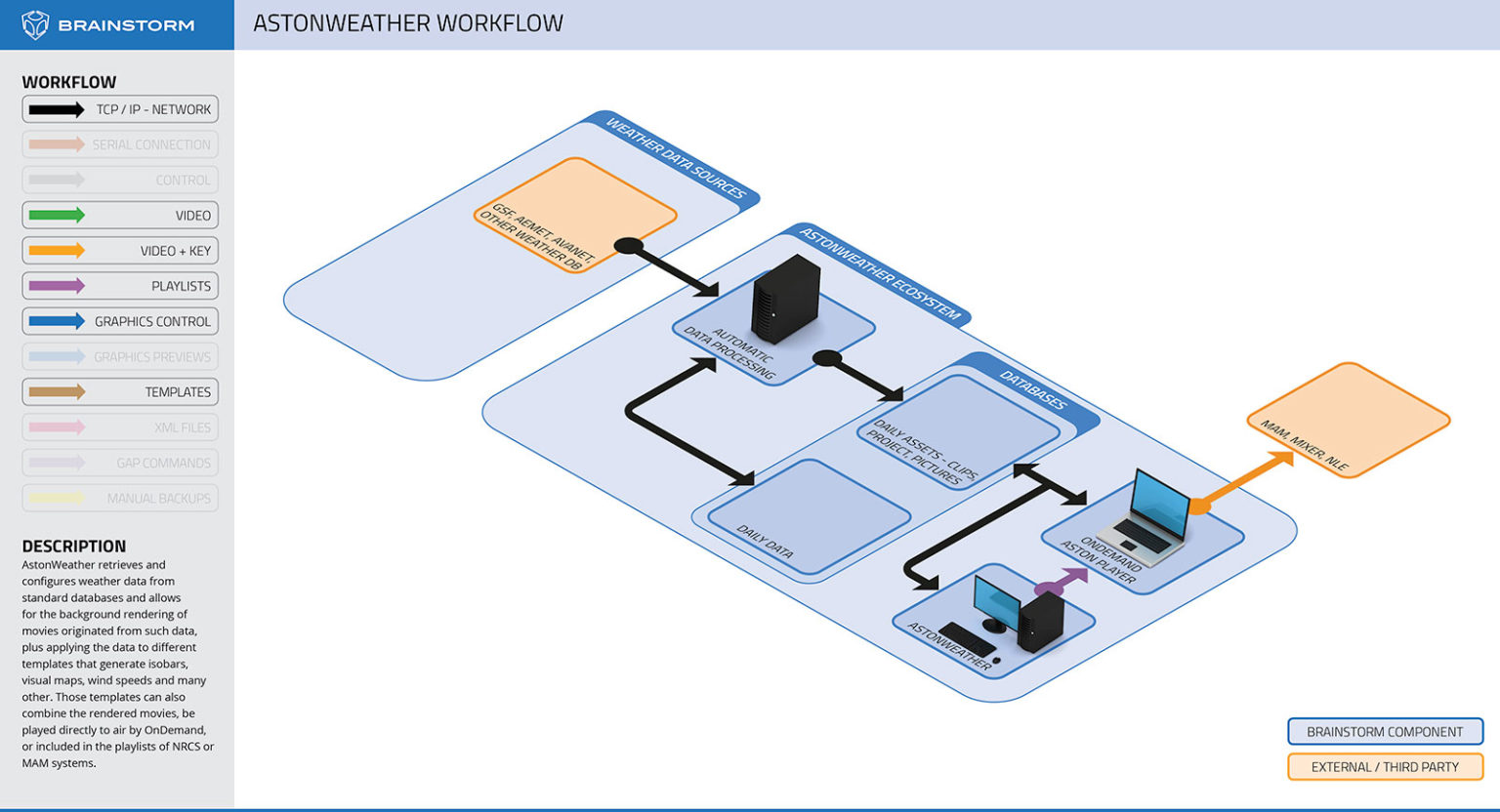 AstonWeather: weather graphics | Brainstorm